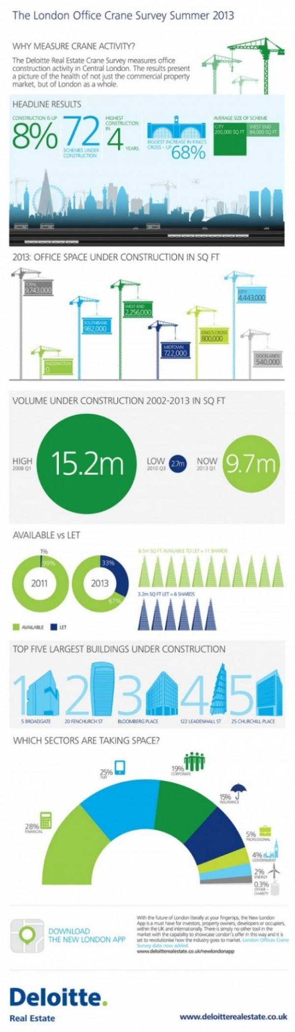 Boom in London commercial property development, but demand still ...