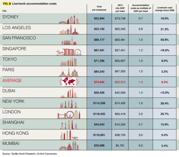 Commercial property markets in world cities are evolving rapidly ...