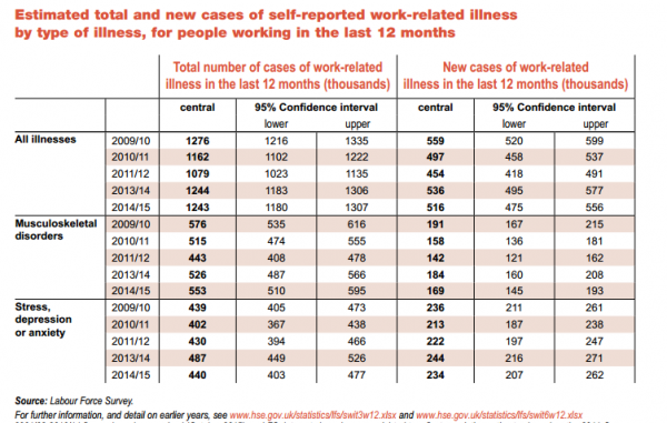 HSE publishes latest report on workplace ill health and injuries ...