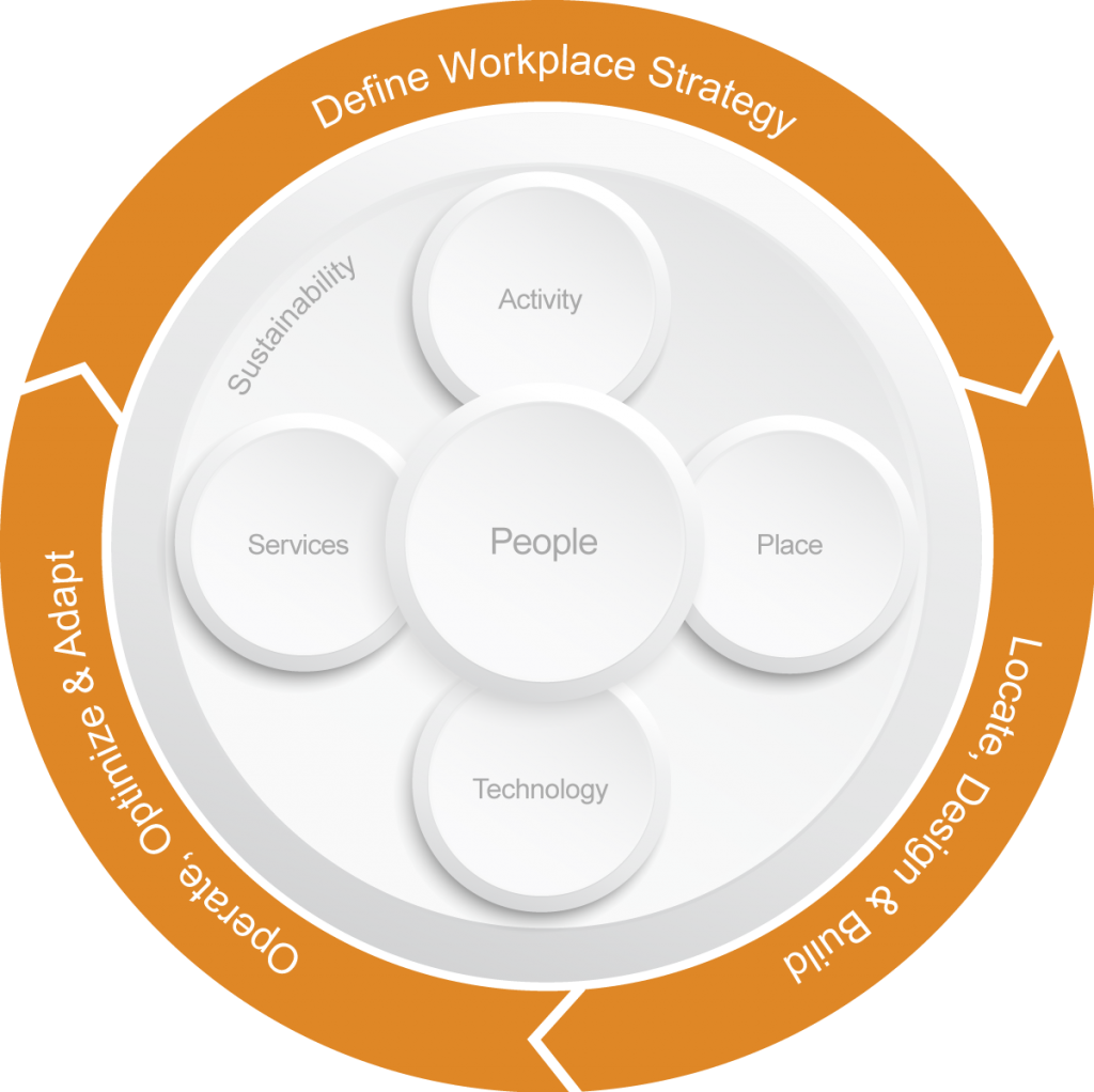 How smart workplaces increase performance and attractiveness ...