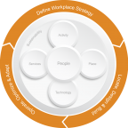 How smart workplaces increase performance and attractiveness ...