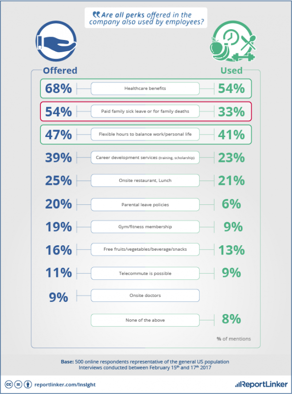 US employers turn to perks and office design to increase employee ...