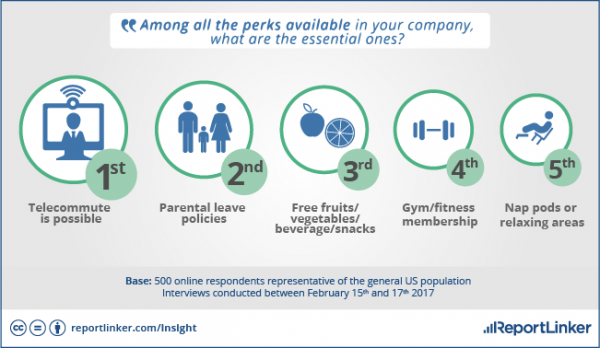 US employers turn to perks and office design to increase employee ...