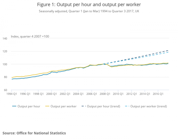 UK productivity growing at quickest rate for six years - Workplace Insight