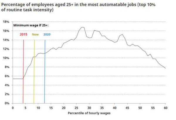 Automation will impact low paid jobs first because of the living wage ...