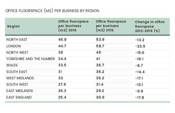 The UK's incredible shrinking office phenomenon - Workplace Insight